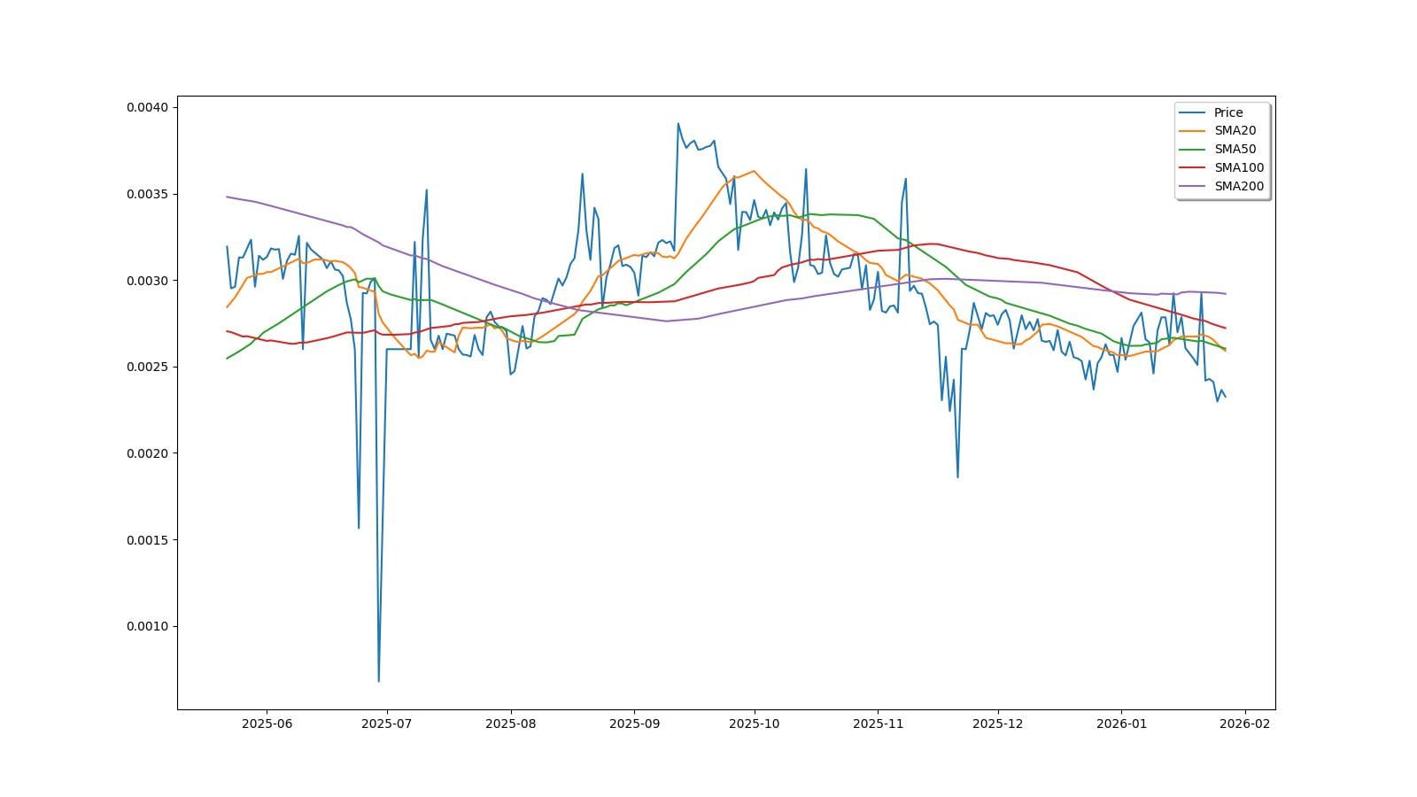 Unrealcoin Simple Moving Averages