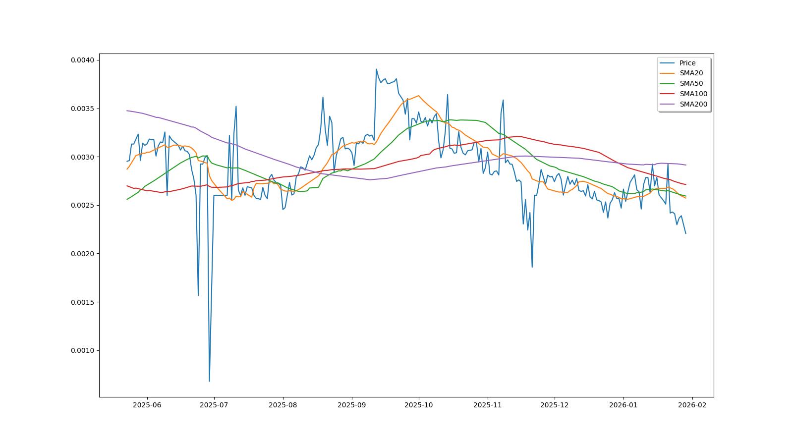 Unrealcoin Simple Moving Averages