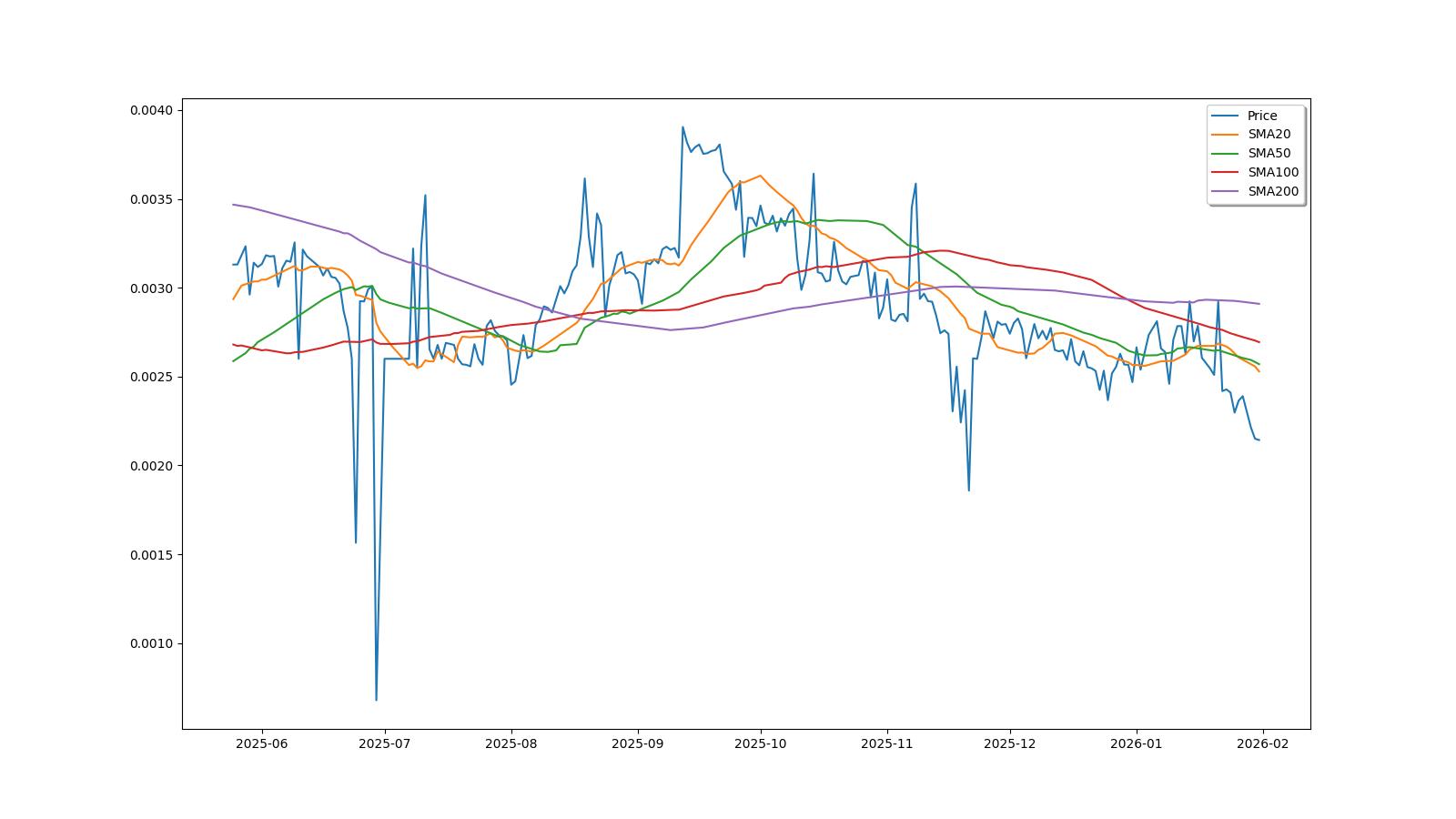 Unrealcoin Simple Moving Averages