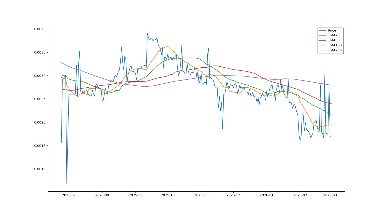 Unrealcoin Simple Moving Averages