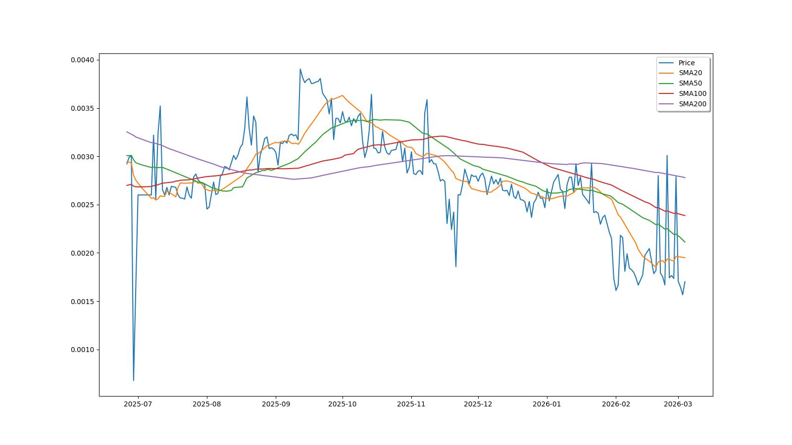 Unrealcoin Simple Moving Averages
