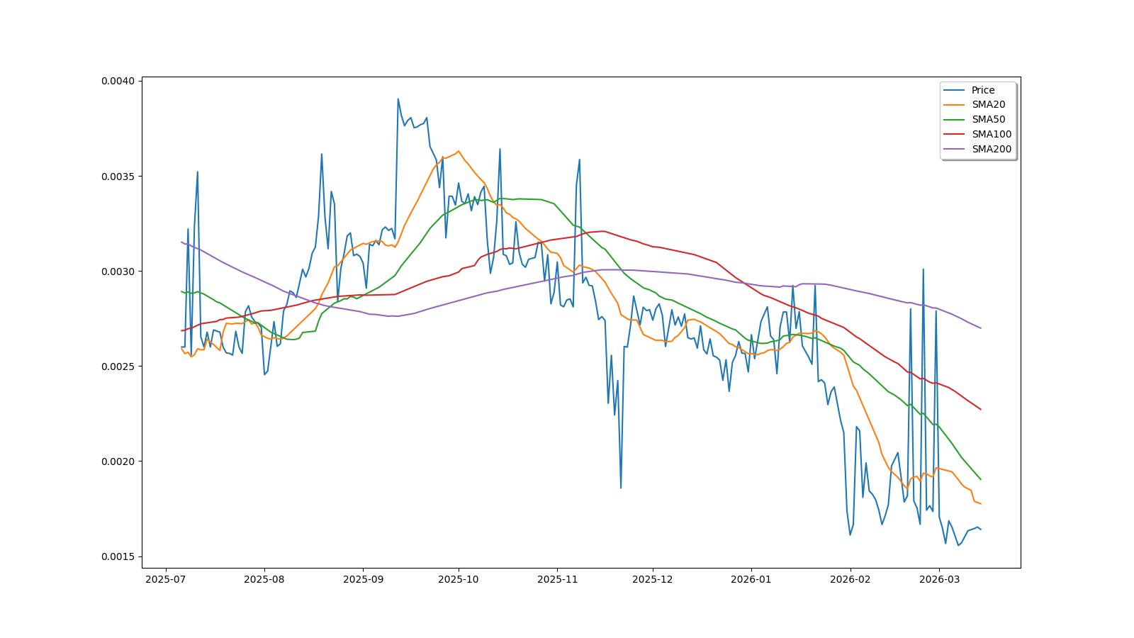 Unrealcoin Simple Moving Averages