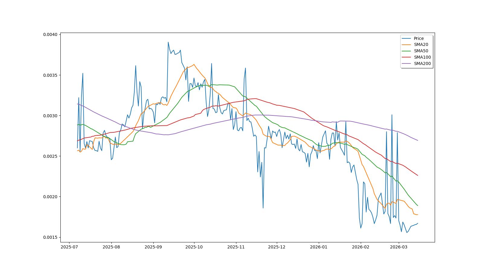 Unrealcoin Simple Moving Averages