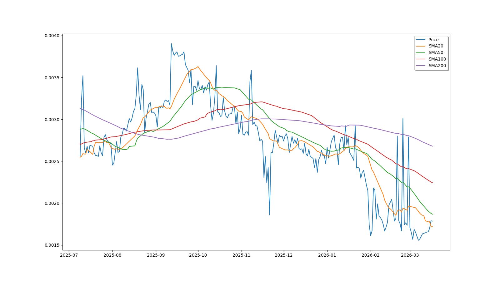 Unrealcoin Simple Moving Averages