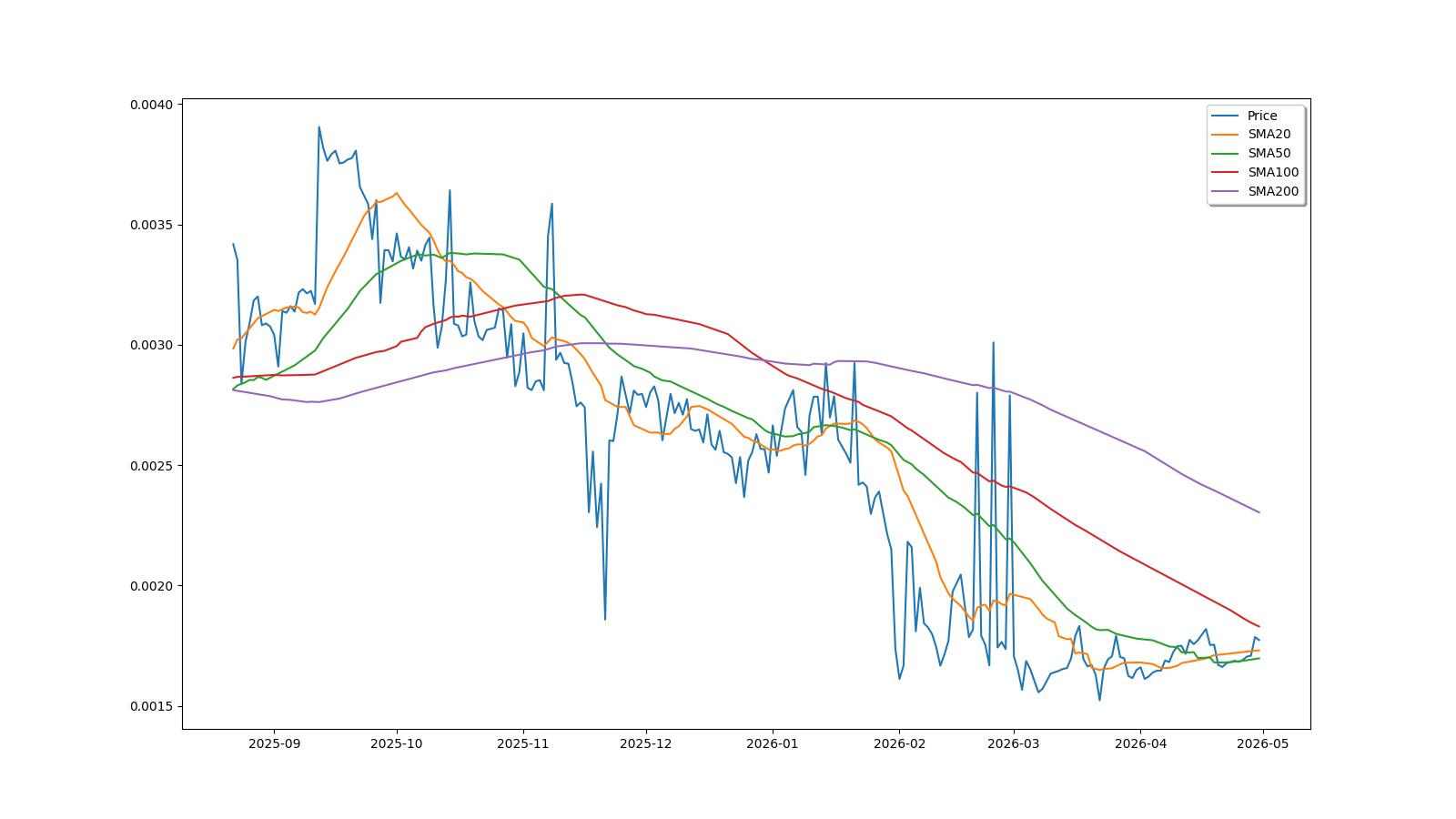 Unrealcoin Simple Moving Averages