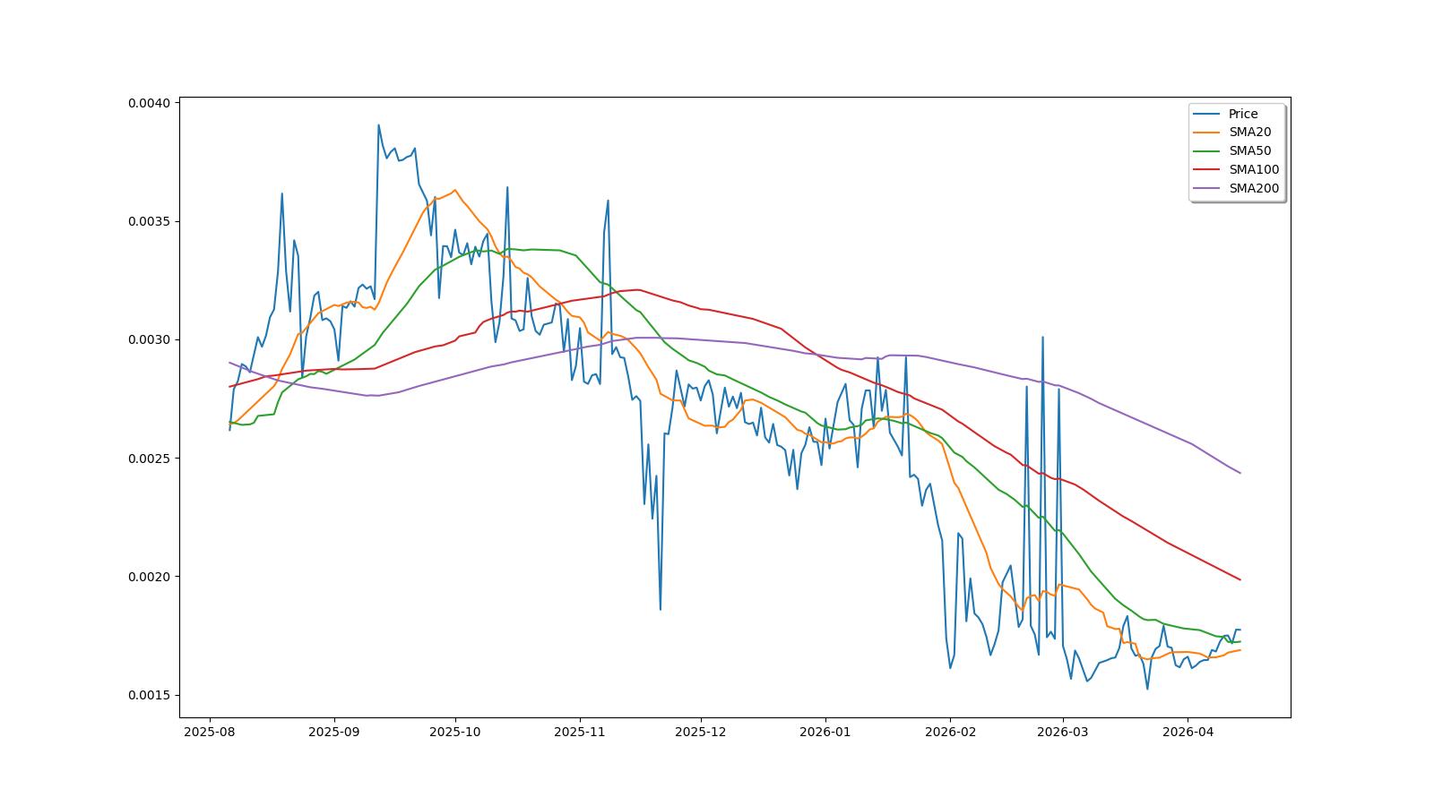 Unrealcoin Simple Moving Averages