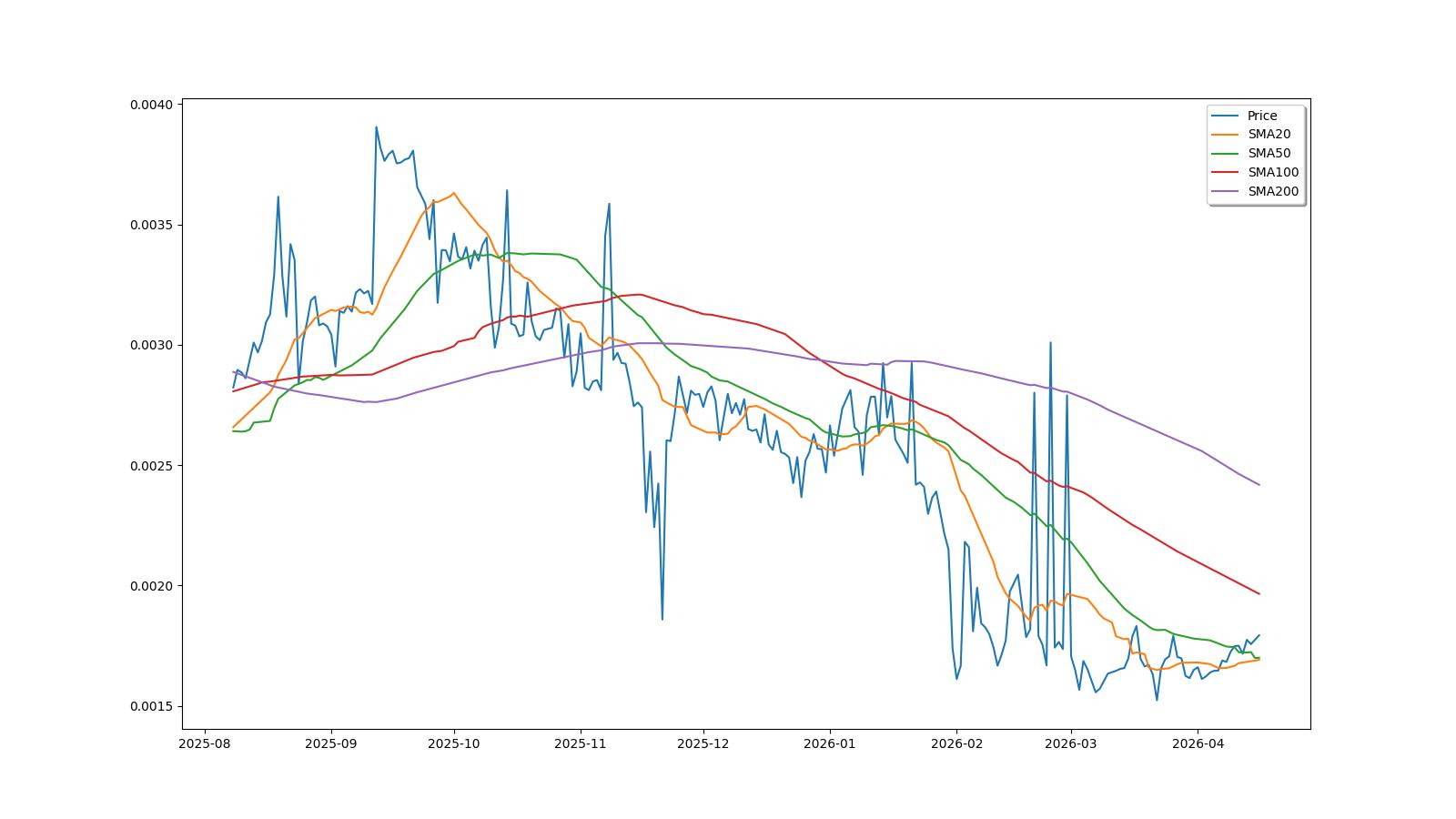 Unrealcoin Simple Moving Averages