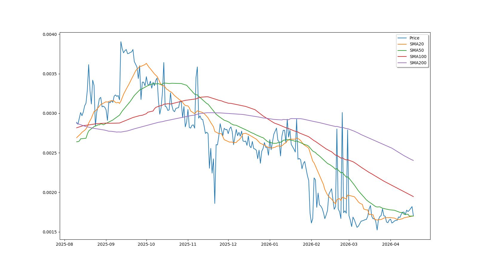 Unrealcoin Simple Moving Averages