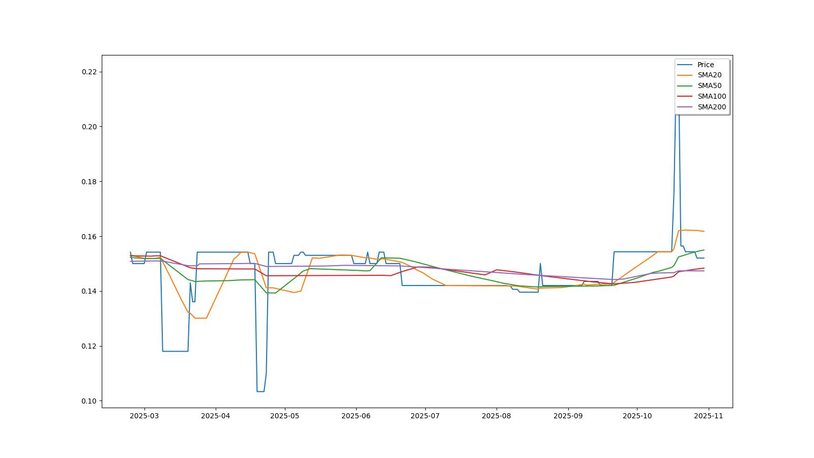 UNS Token Simple Moving Averages