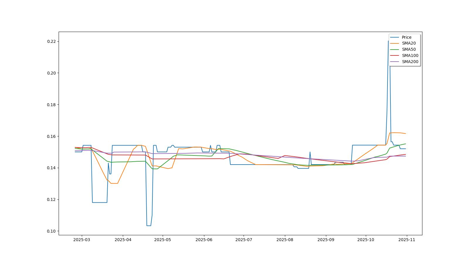 UNS Token Simple Moving Averages