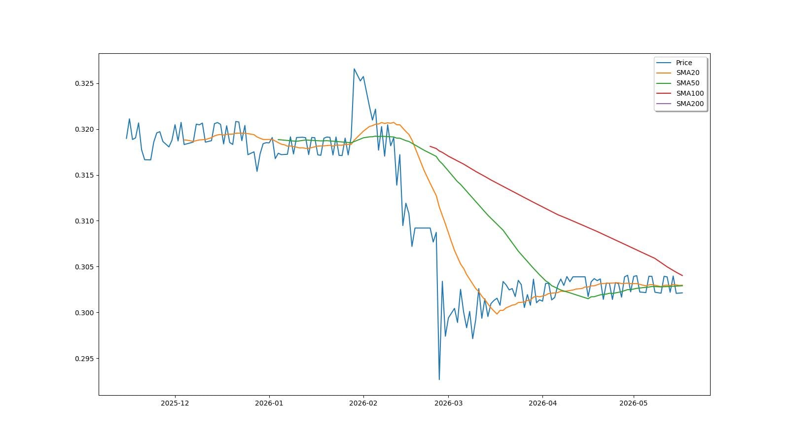 Unseen Simple Moving Averages