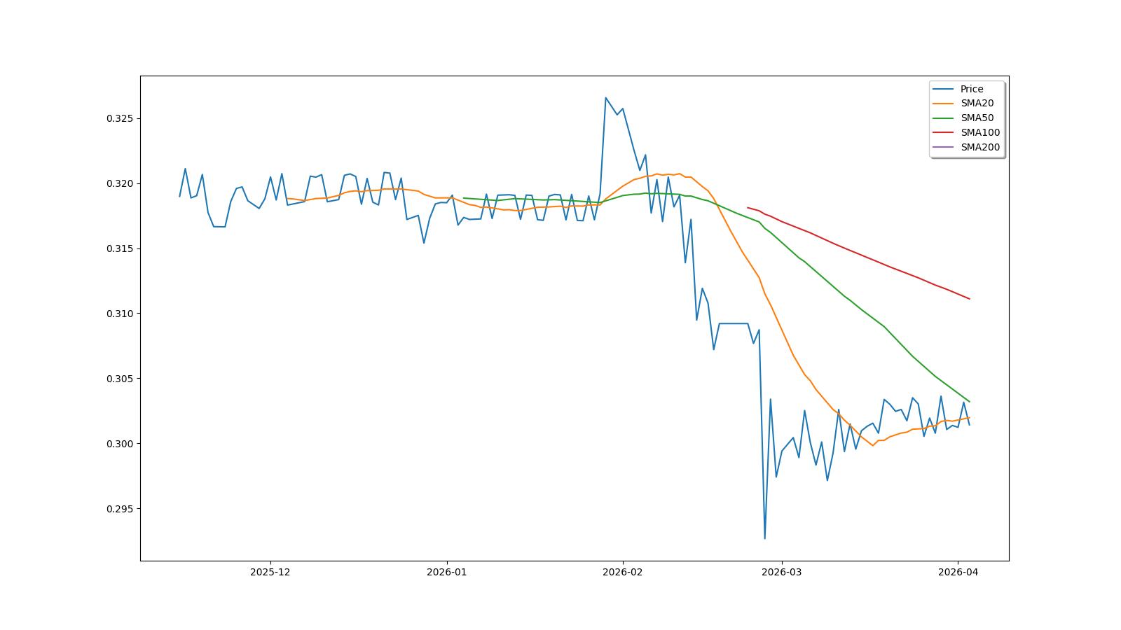 Unseen Simple Moving Averages
