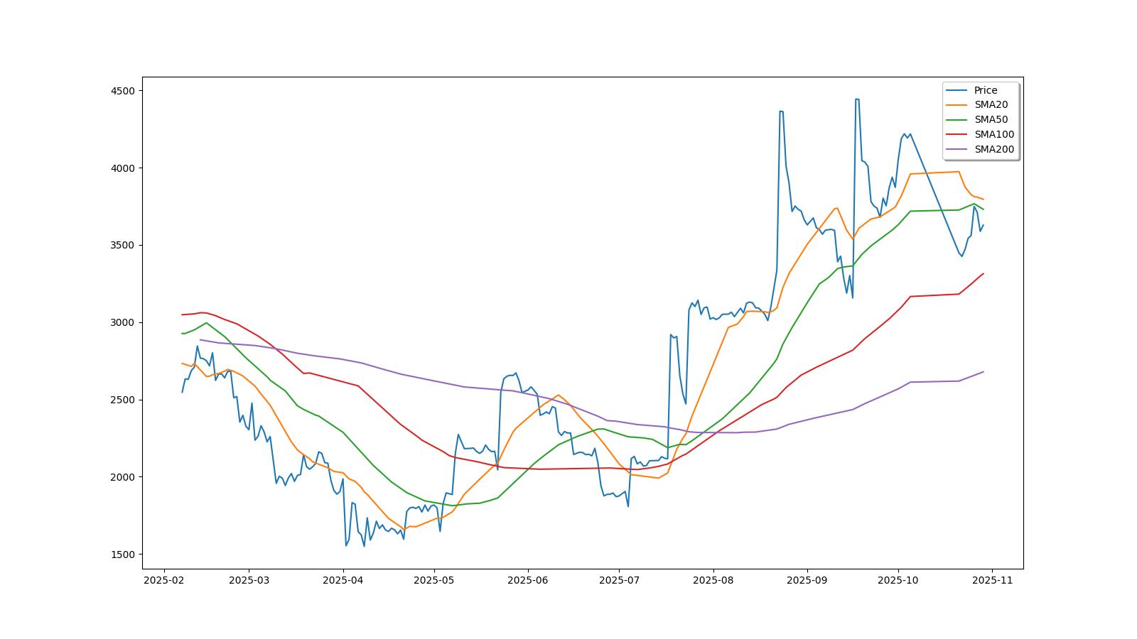 unshETH Ether Simple Moving Averages