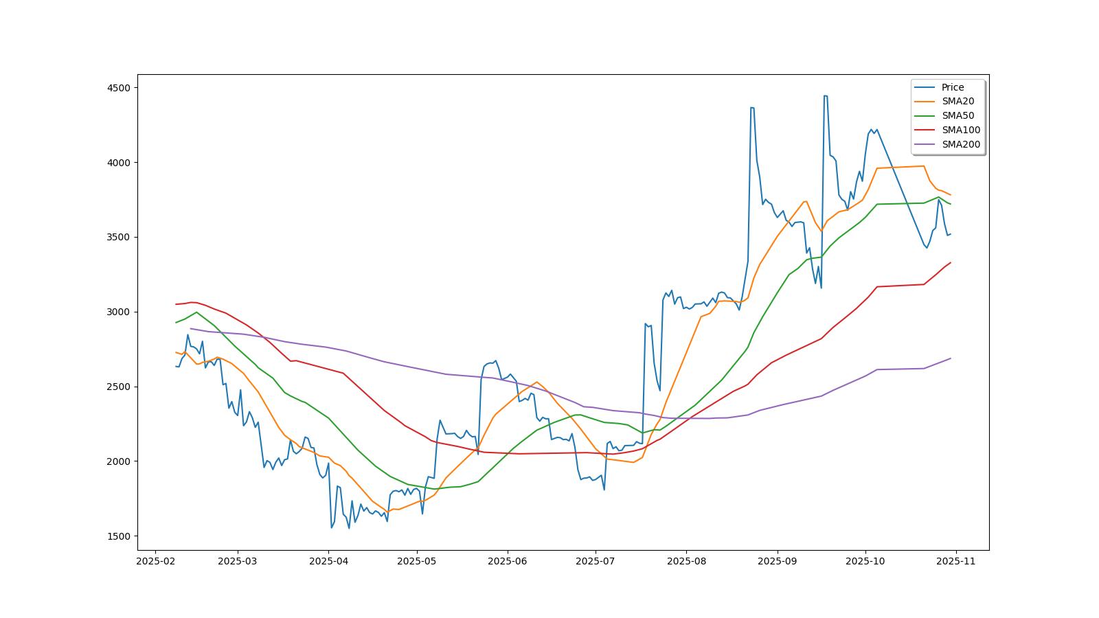 unshETH Ether Simple Moving Averages