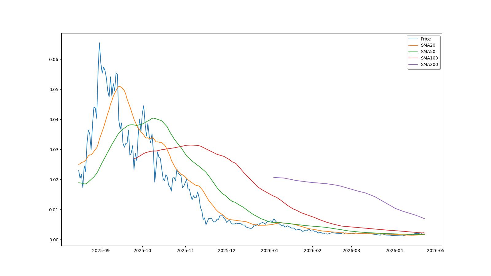 Unstable Coin (usduc.xyz) Simple Moving Averages
