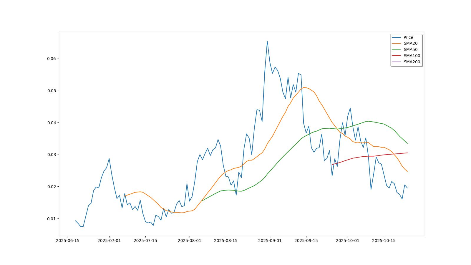 Unstable Coin (usduc.xyz) Simple Moving Averages
