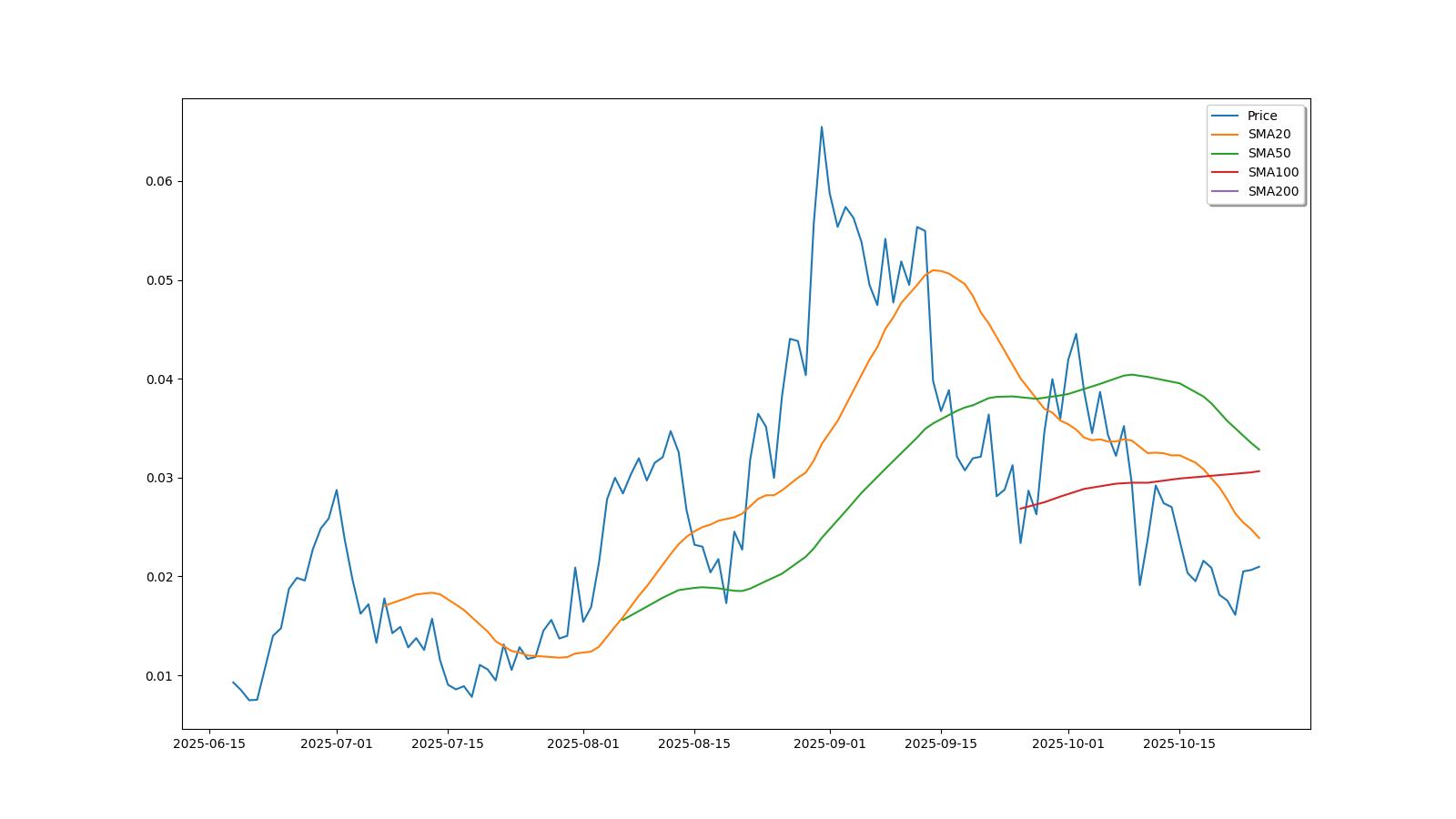 Unstable Coin (usduc.xyz) Simple Moving Averages