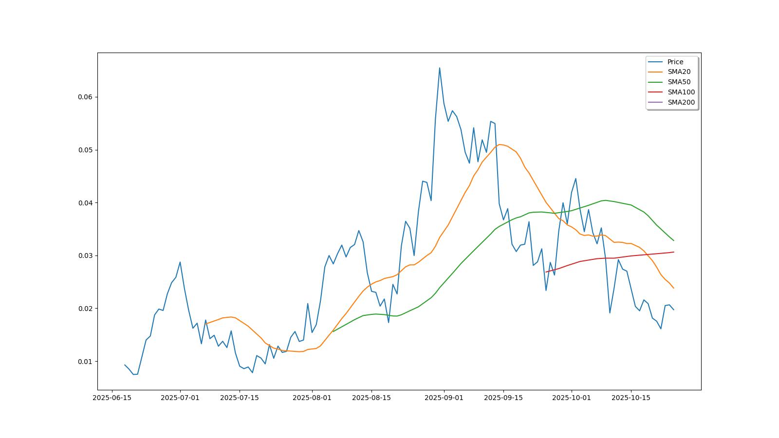 Unstable Coin (usduc.xyz) Simple Moving Averages