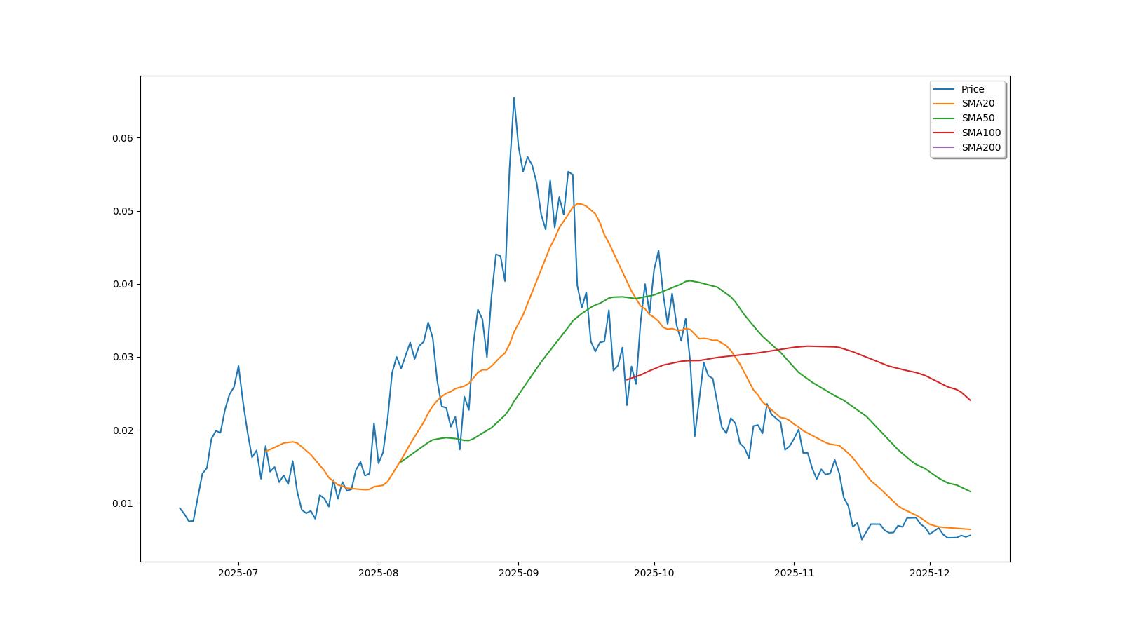 Unstable Coin (usduc.xyz) Simple Moving Averages