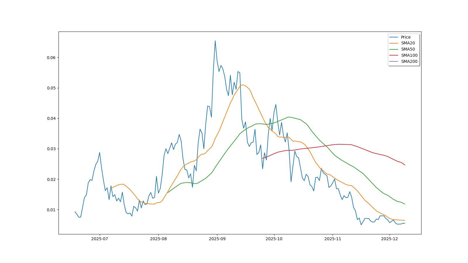 Unstable Coin (usduc.xyz) Simple Moving Averages