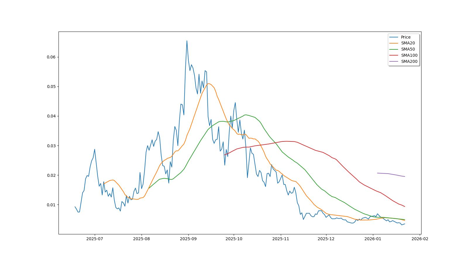 Unstable Coin (usduc.xyz) Simple Moving Averages