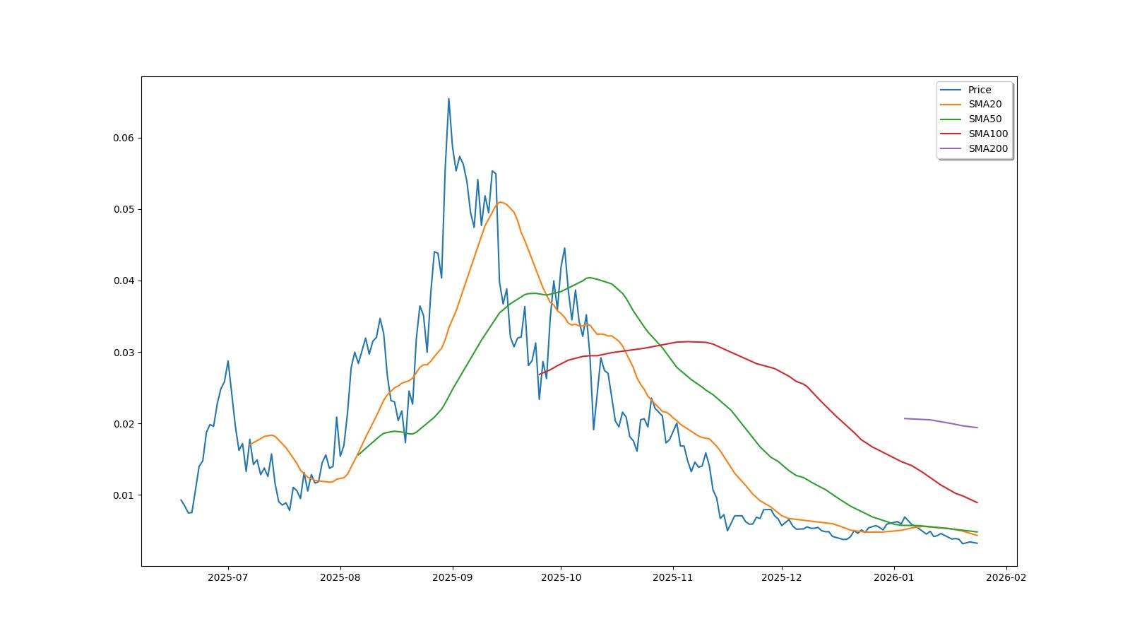 Unstable Coin (usduc.xyz) Simple Moving Averages