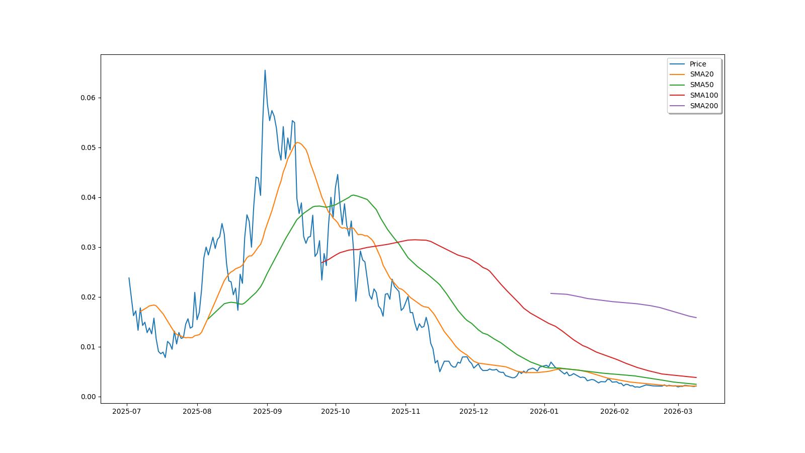 Unstable Coin (usduc.xyz) Simple Moving Averages