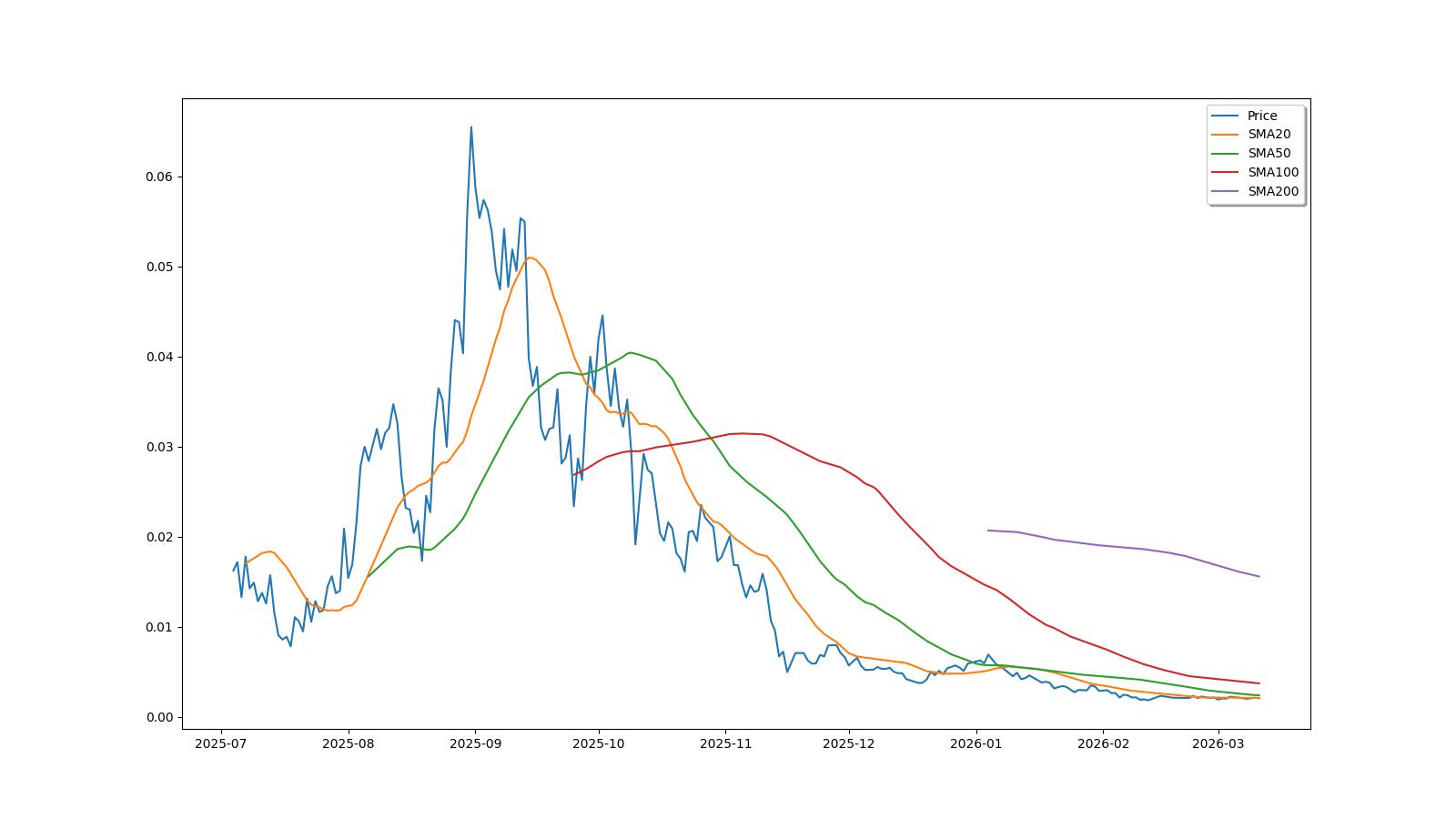 Unstable Coin (usduc.xyz) Simple Moving Averages