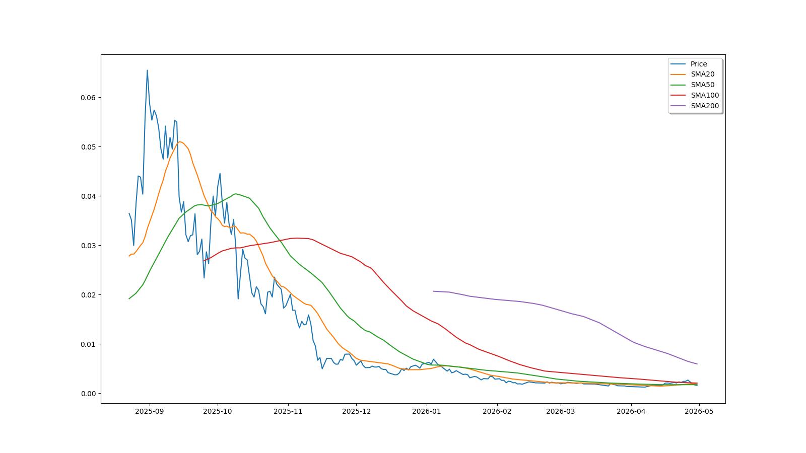 Unstable Coin (usduc.xyz) Simple Moving Averages