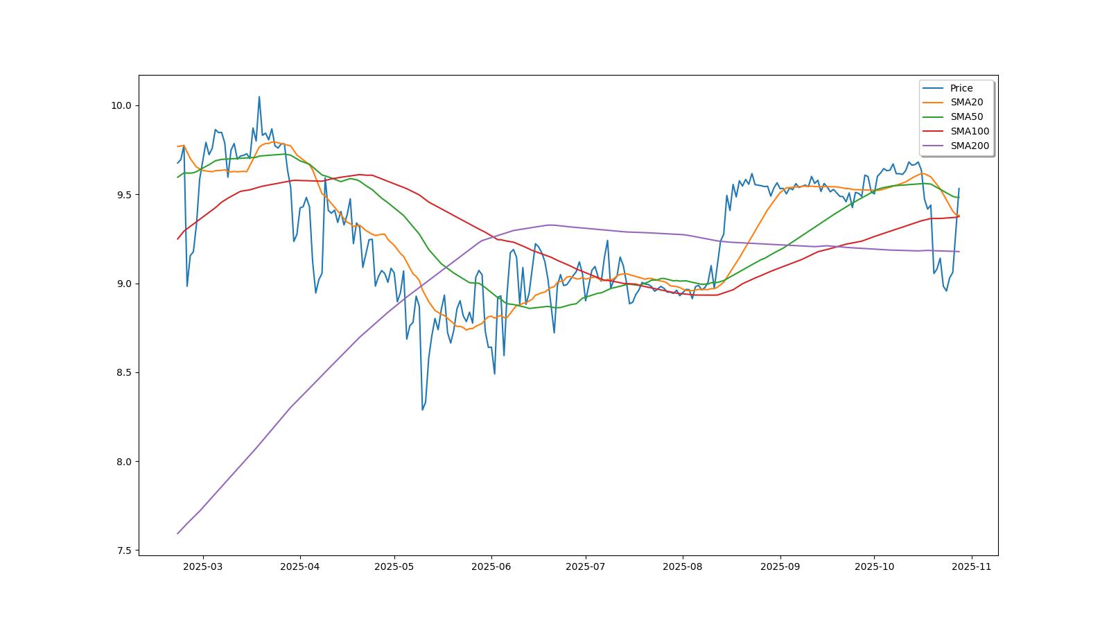 UNUS SED LEO Simple Moving Averages