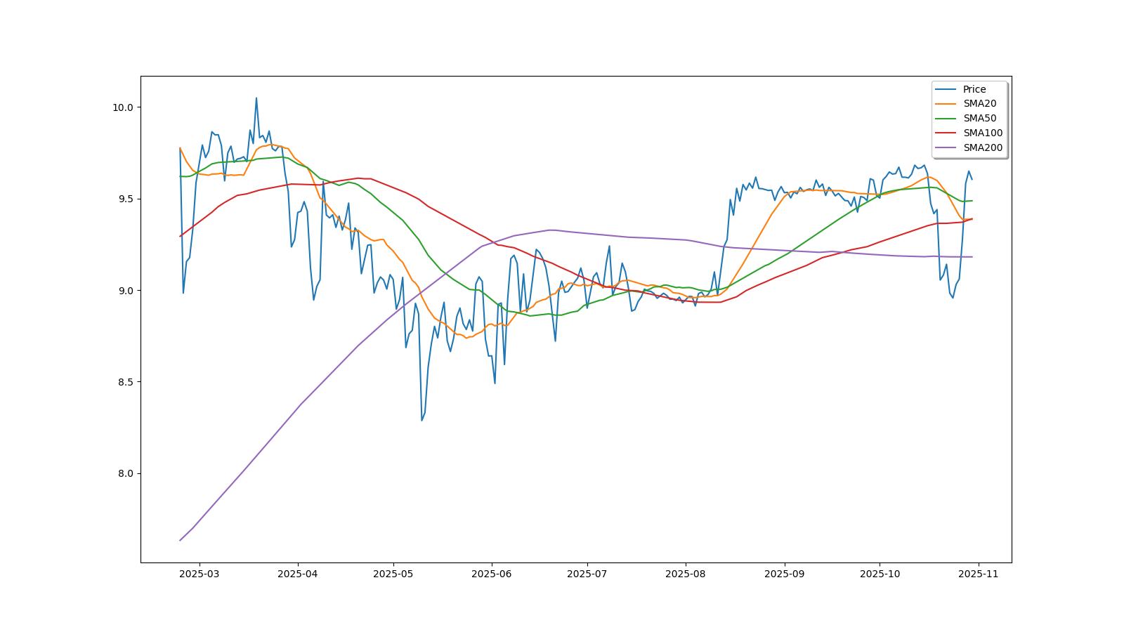 UNUS SED LEO Simple Moving Averages