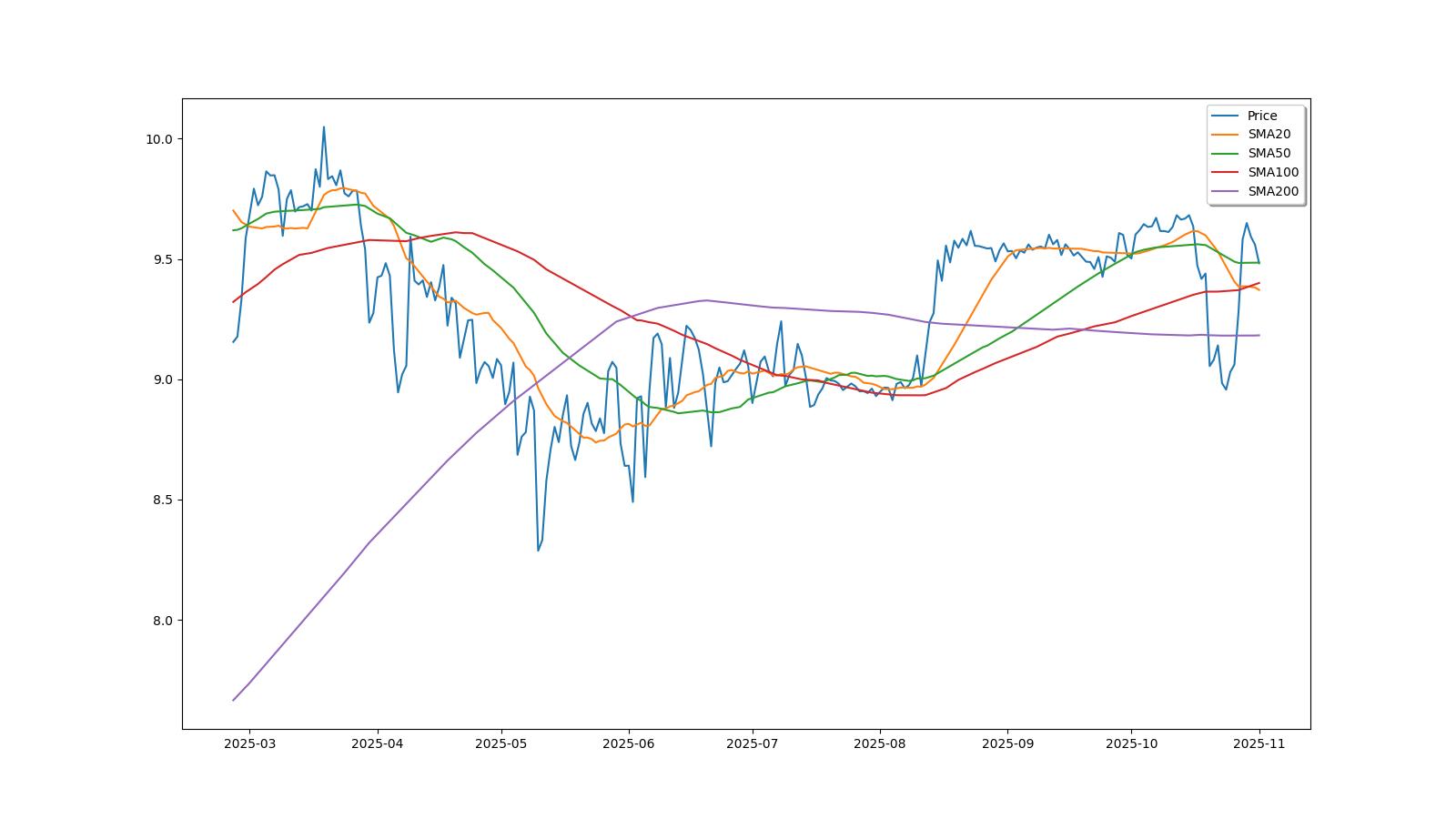 UNUS SED LEO Simple Moving Averages