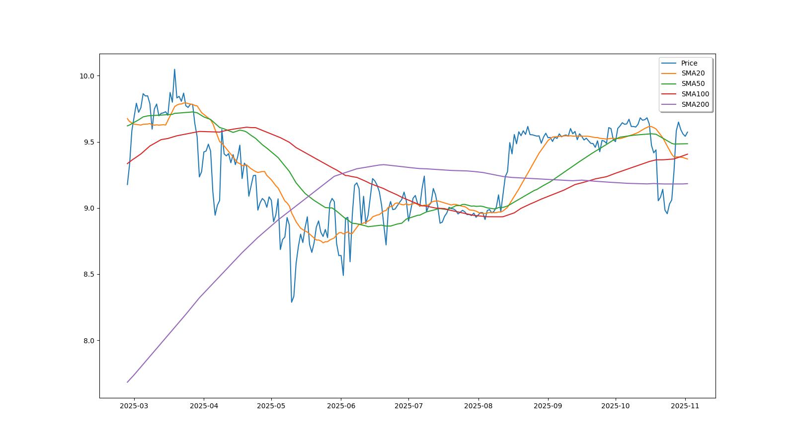 UNUS SED LEO Simple Moving Averages