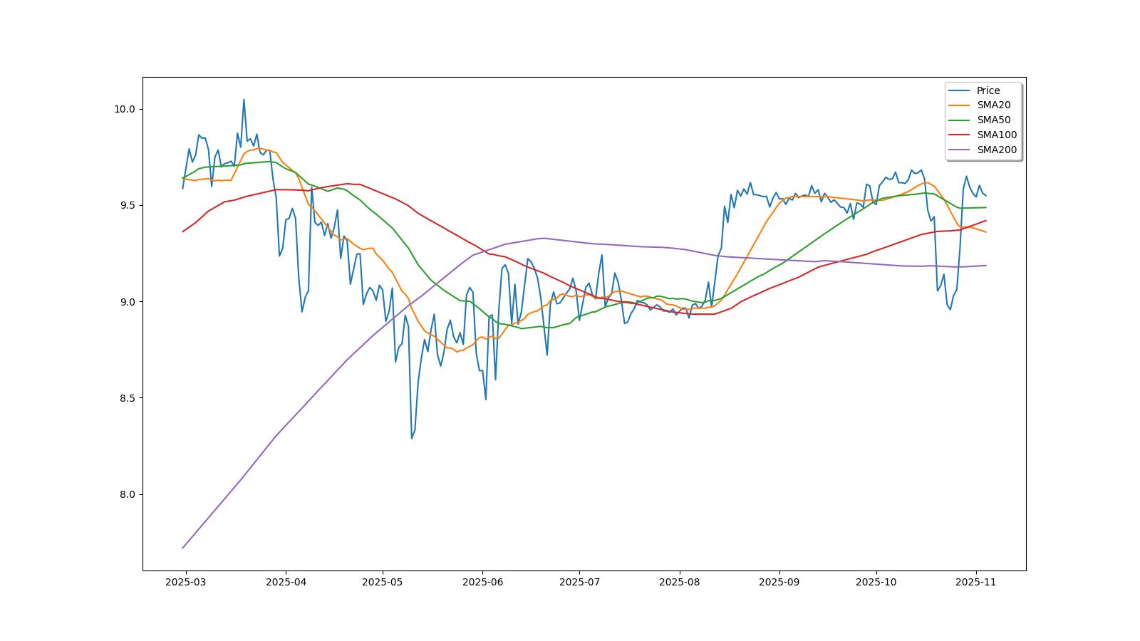 UNUS SED LEO Simple Moving Averages