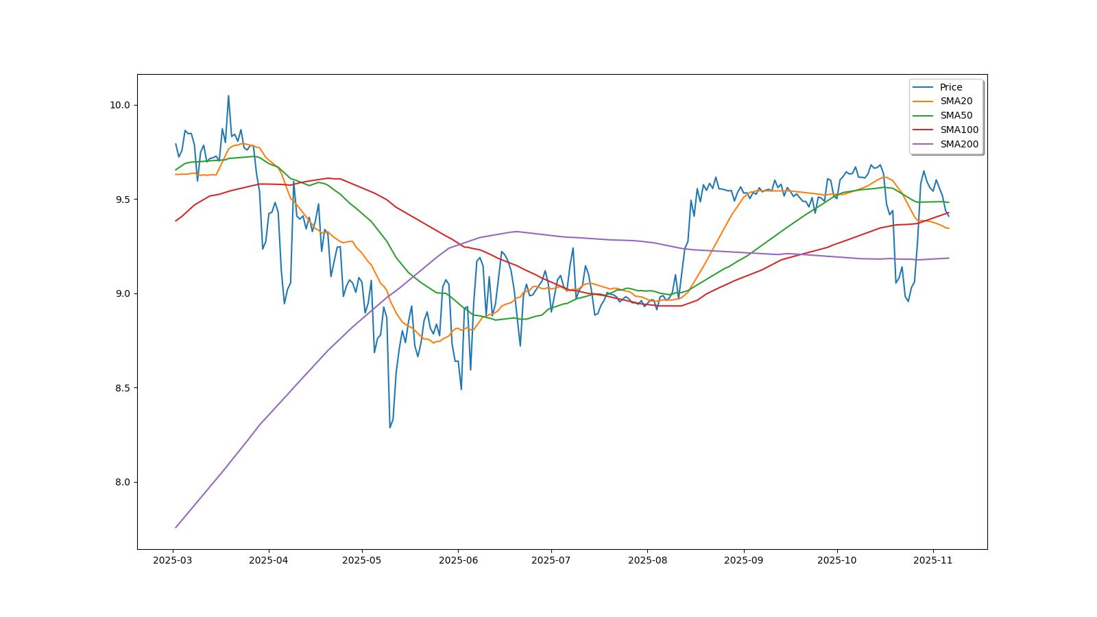 UNUS SED LEO Simple Moving Averages