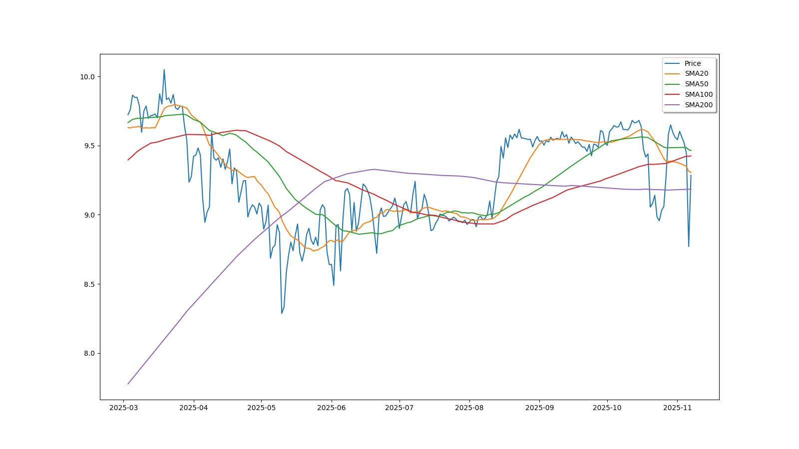 UNUS SED LEO Simple Moving Averages