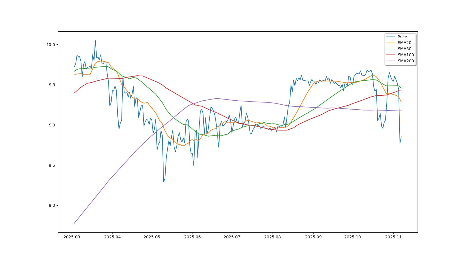 UNUS SED LEO Simple Moving Averages
