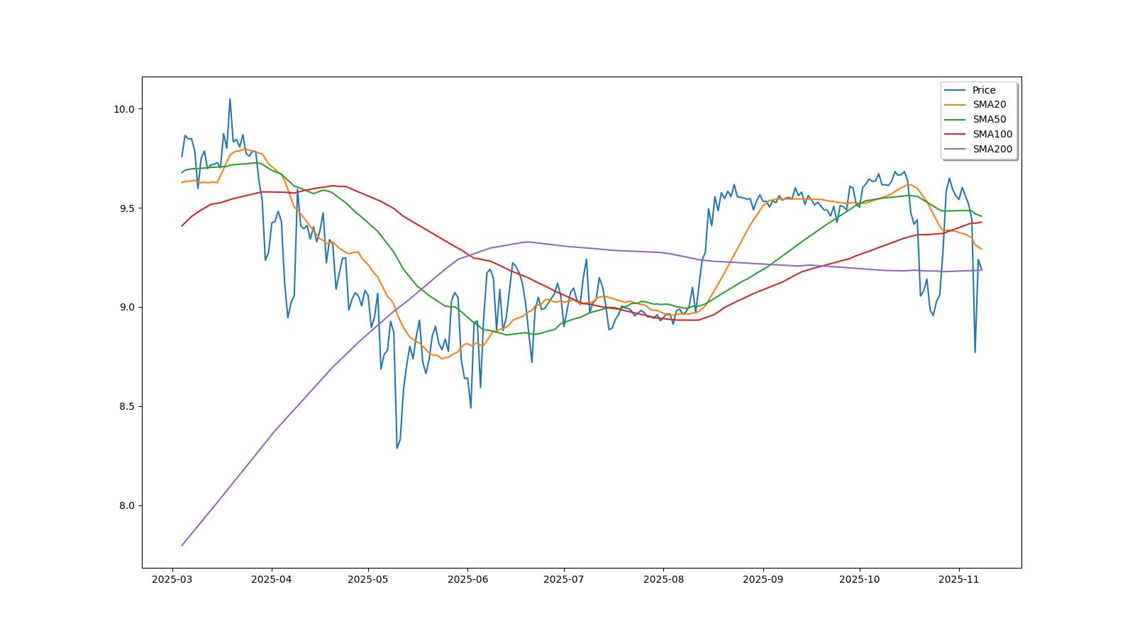 UNUS SED LEO Simple Moving Averages