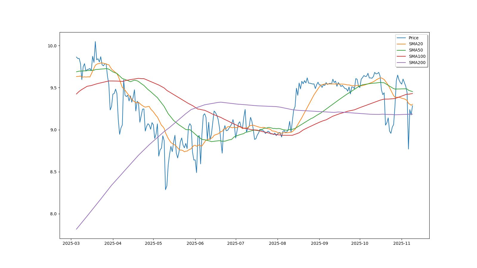 UNUS SED LEO Simple Moving Averages
