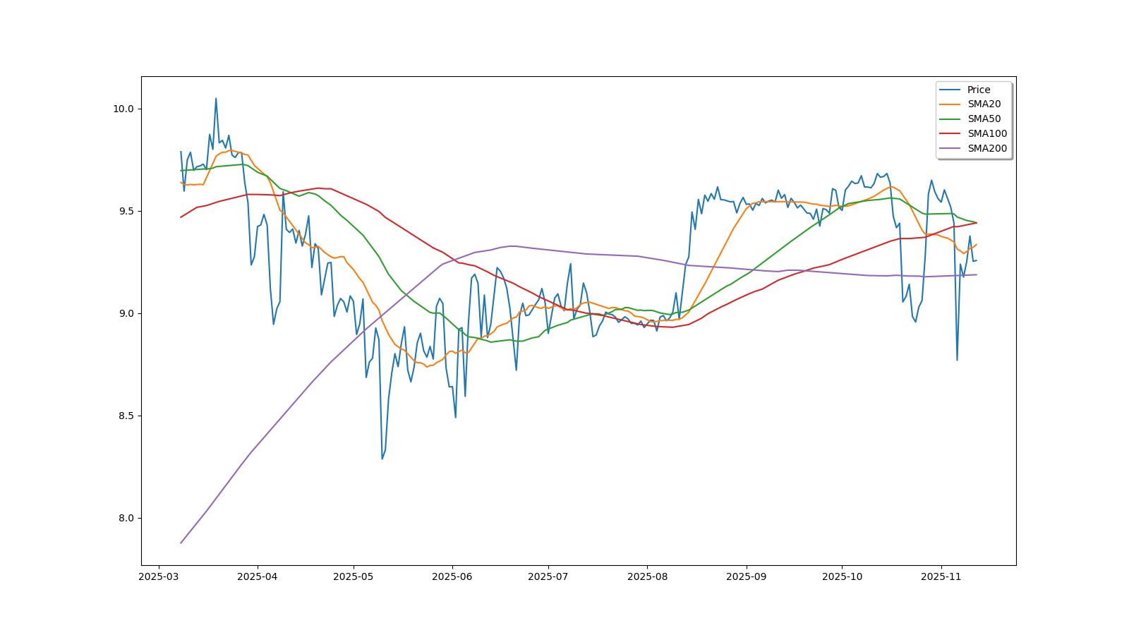 UNUS SED LEO Simple Moving Averages