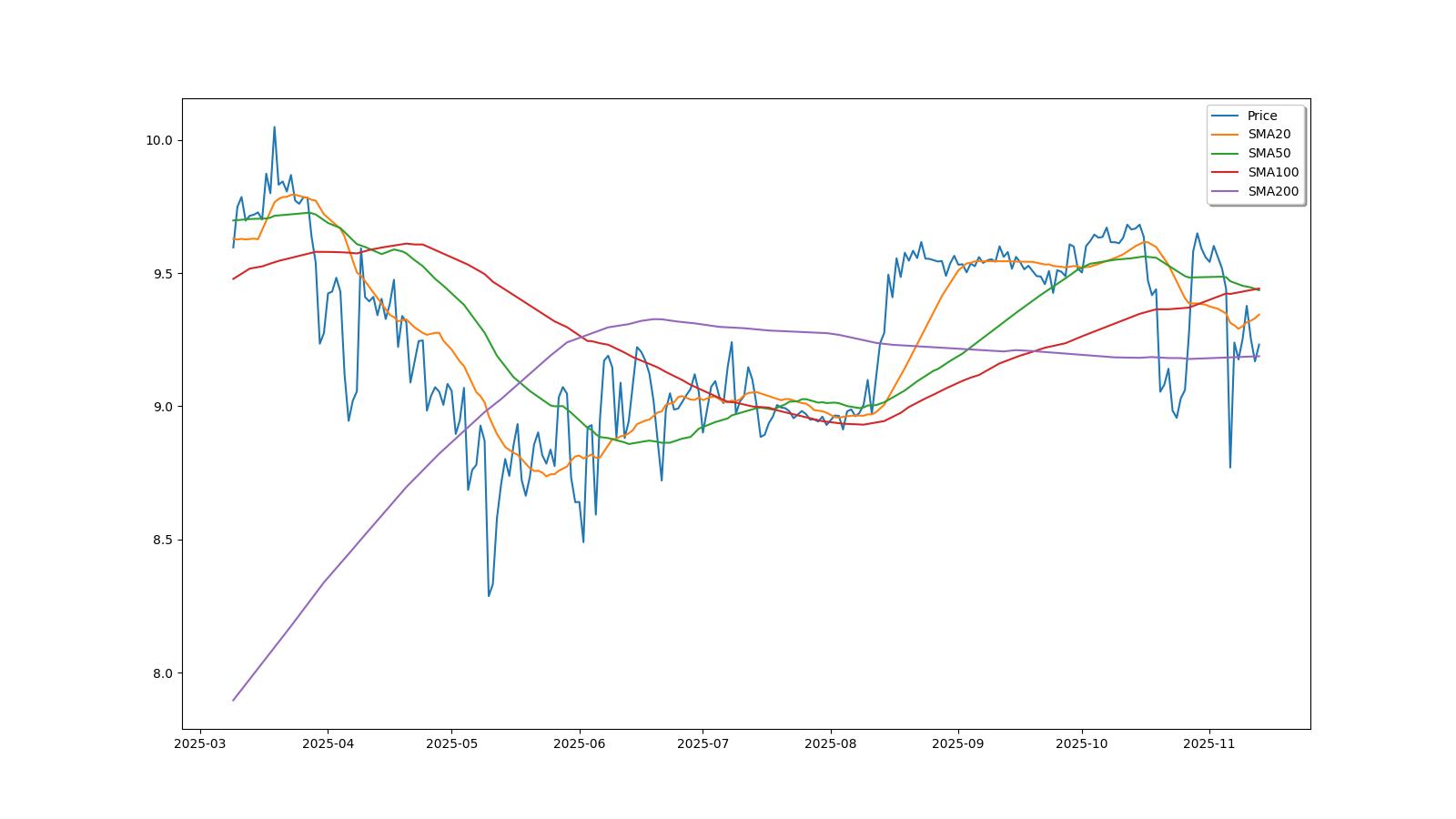 UNUS SED LEO Simple Moving Averages