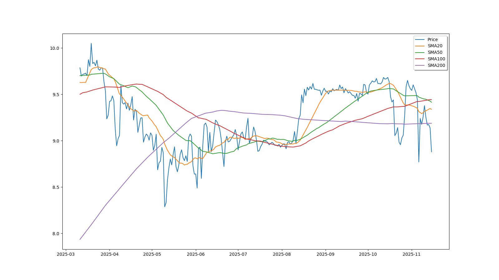 UNUS SED LEO Simple Moving Averages