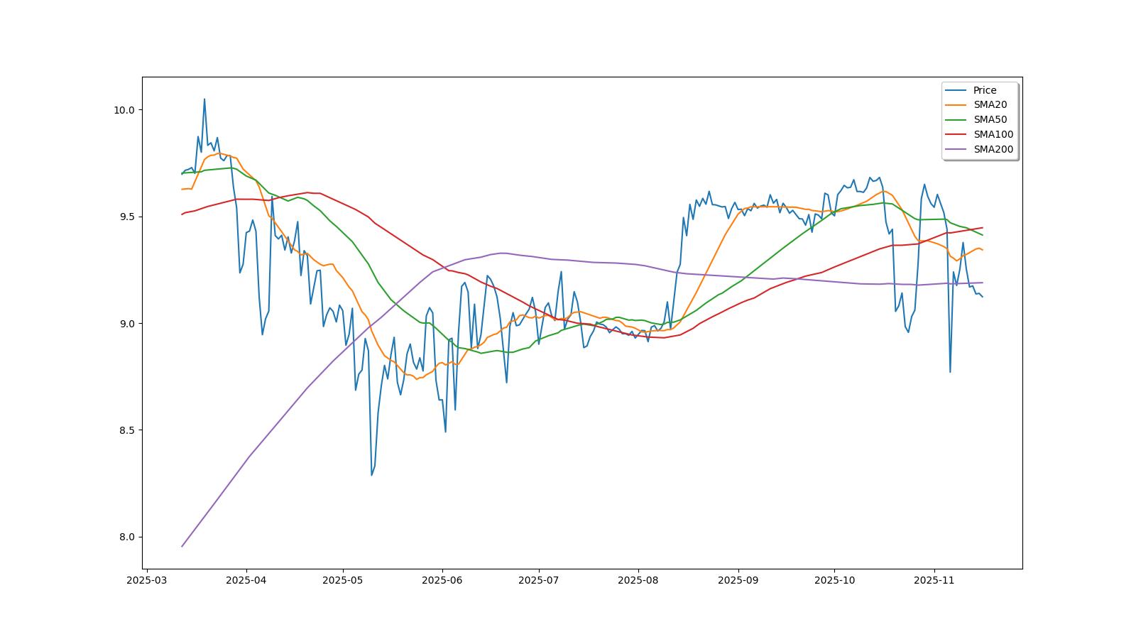 UNUS SED LEO Simple Moving Averages