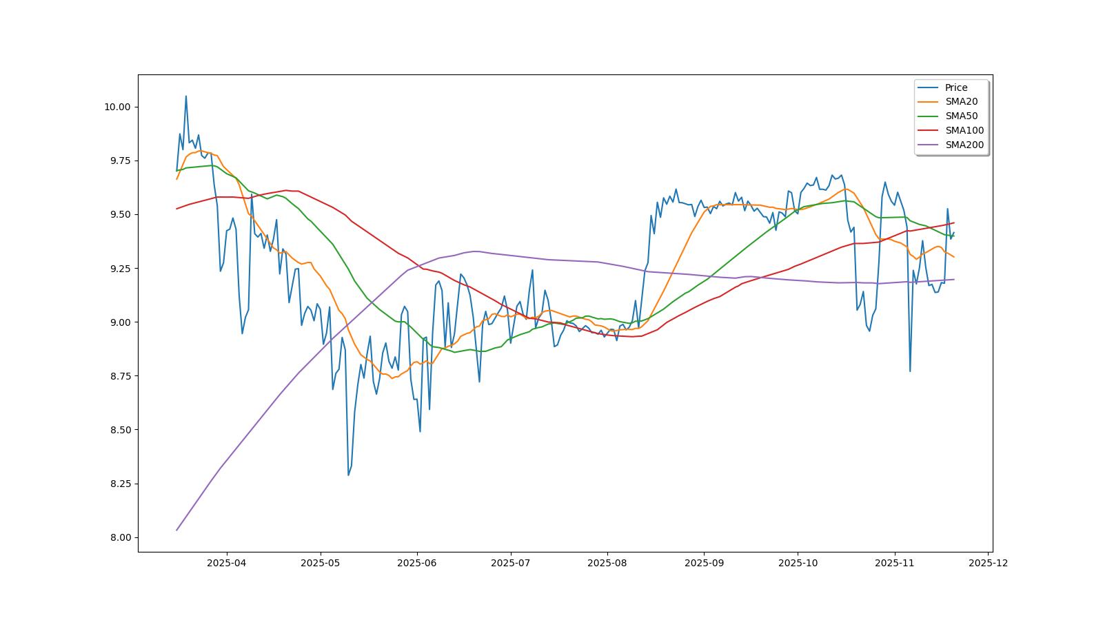UNUS SED LEO Simple Moving Averages