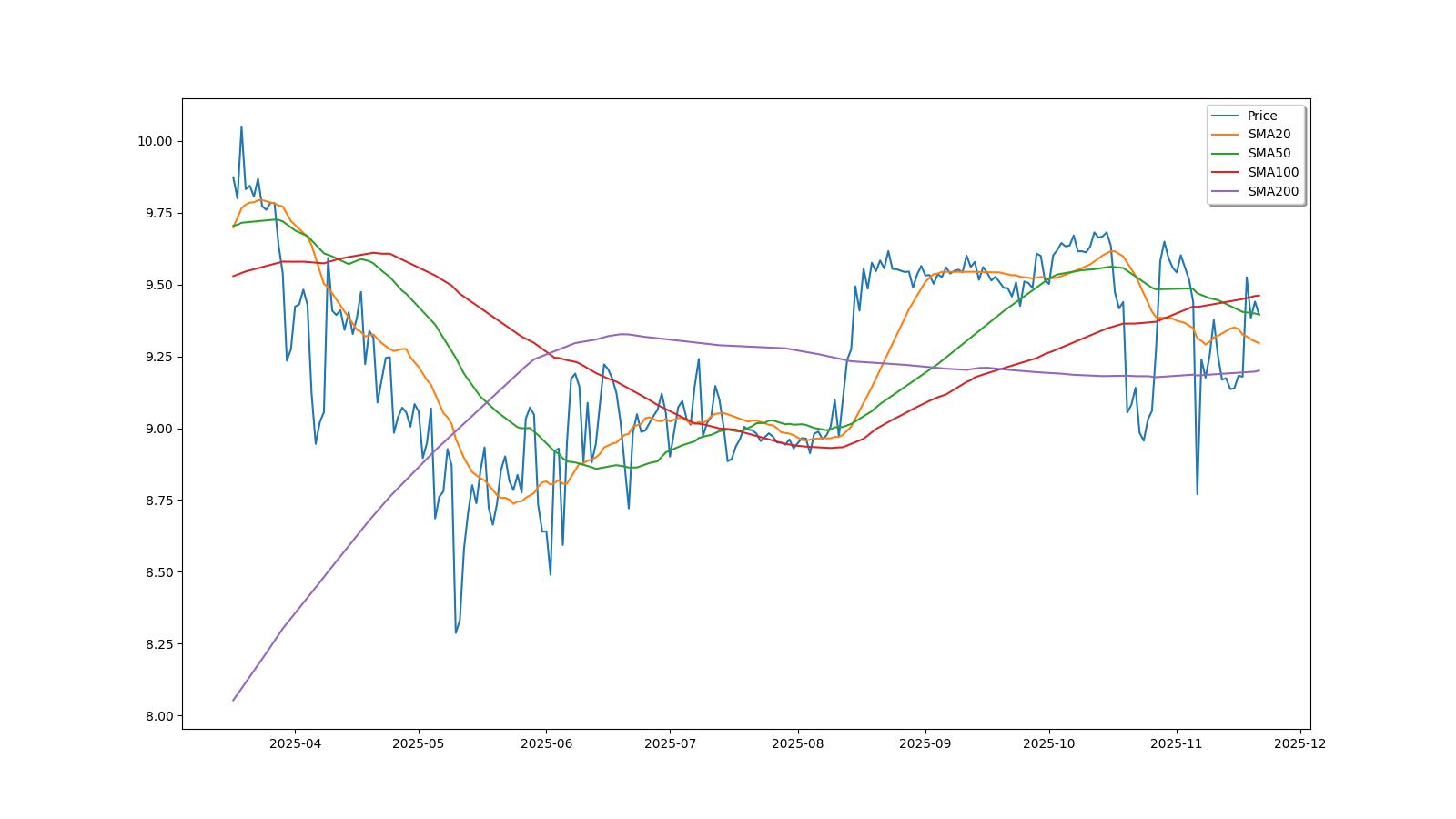 UNUS SED LEO Simple Moving Averages