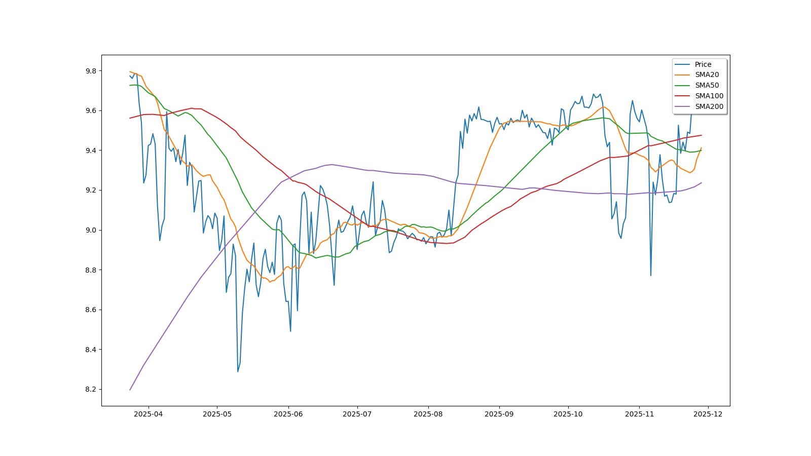 UNUS SED LEO Simple Moving Averages