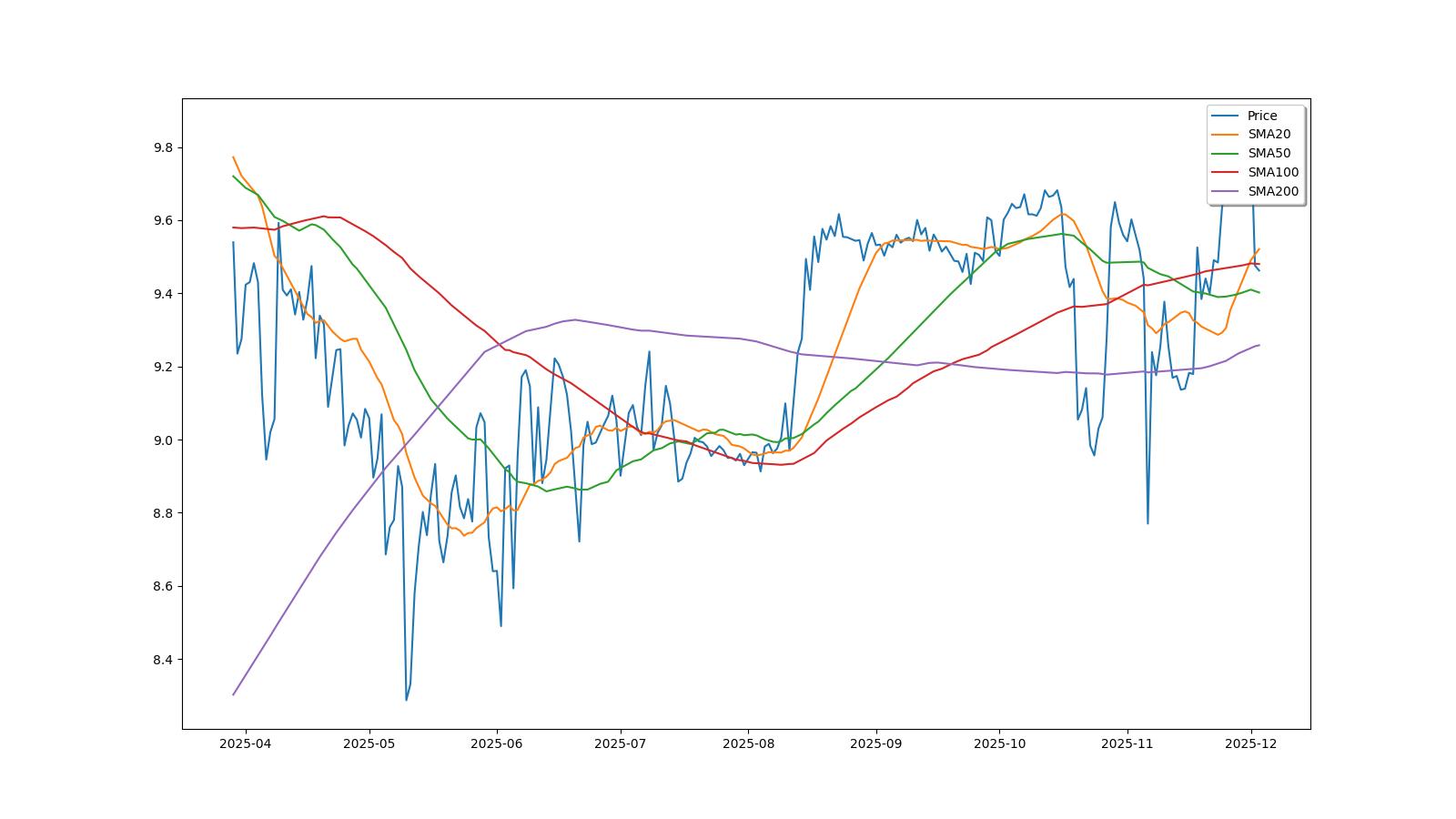 UNUS SED LEO Simple Moving Averages