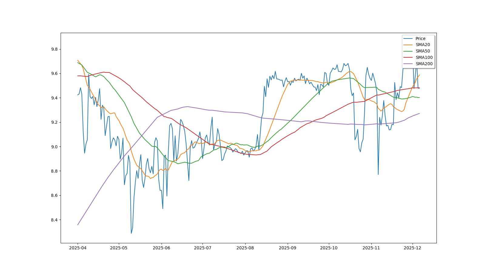 UNUS SED LEO Simple Moving Averages