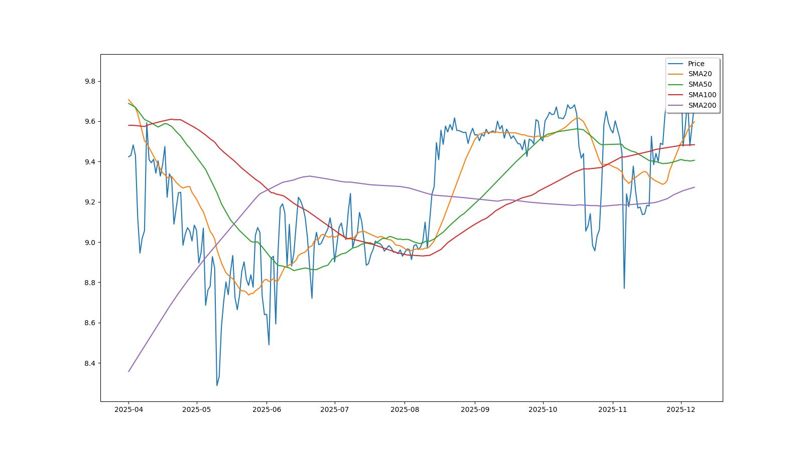 UNUS SED LEO Simple Moving Averages