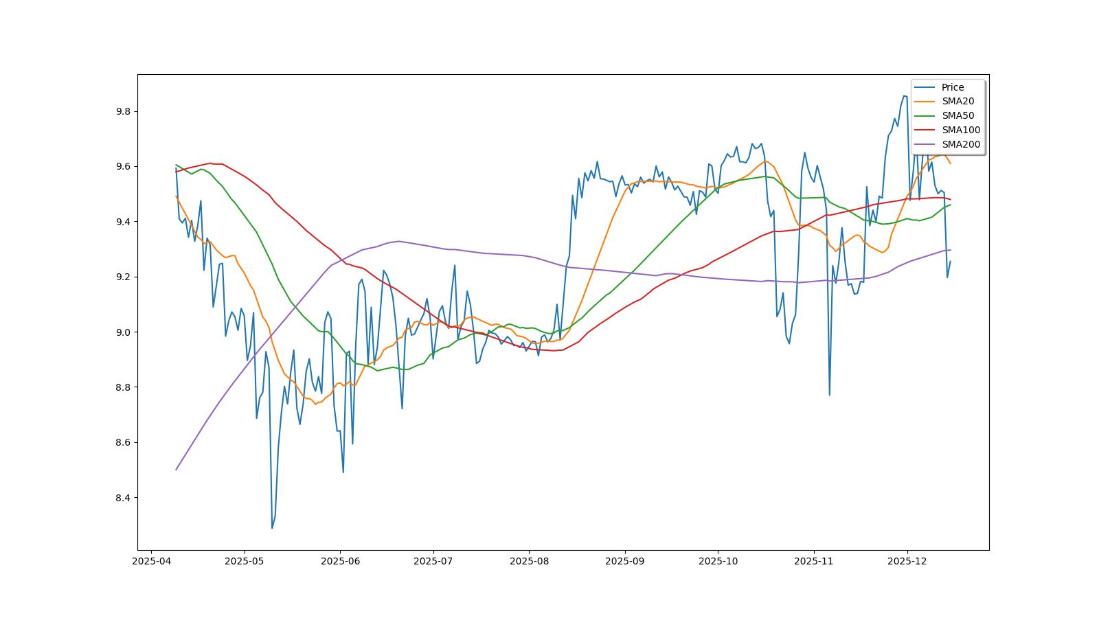 UNUS SED LEO Simple Moving Averages